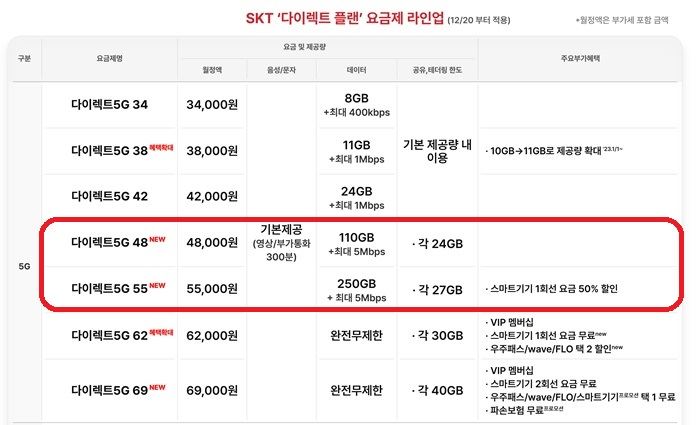 SKT,110GB·200GB 구간 신규 요금제 폐지 | 시사종합뉴스
